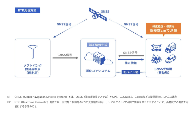 RTK・VRS測量｜GNSS受信機と測位方式について | DRONPING(ドロンピング)